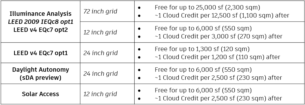 Cloud Credit Pricing · Insight Lighting Analysis Help
